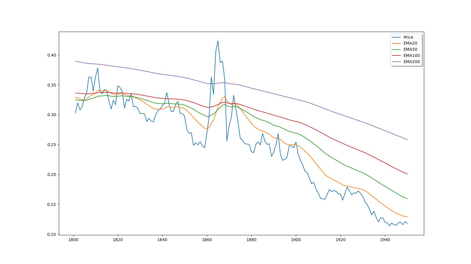 Celo Exponential Moving Averages