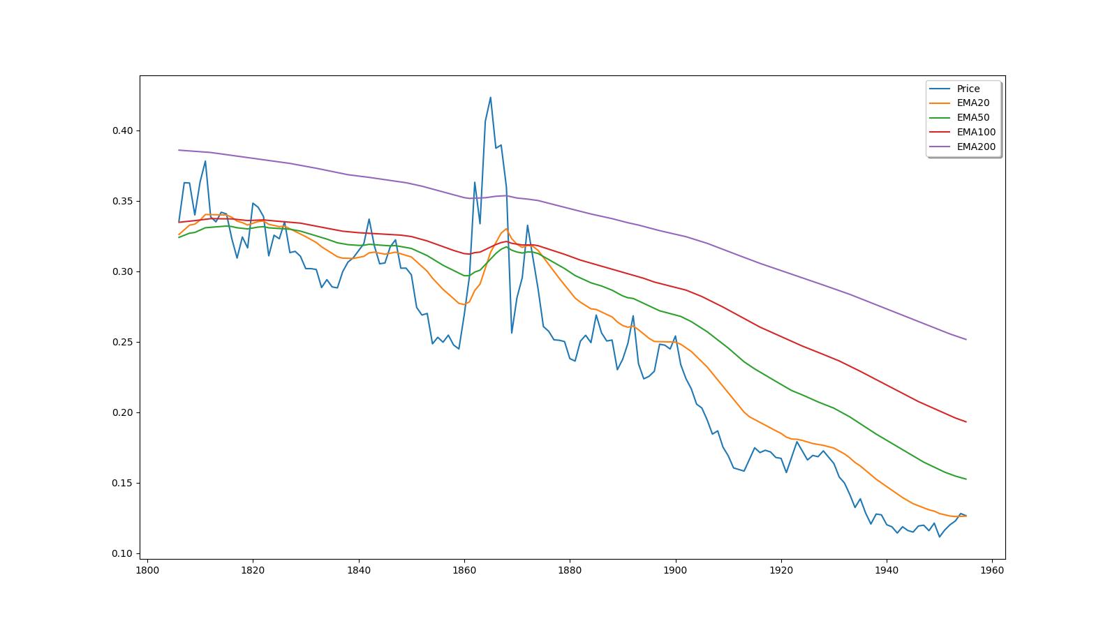 Celo Exponential Moving Averages