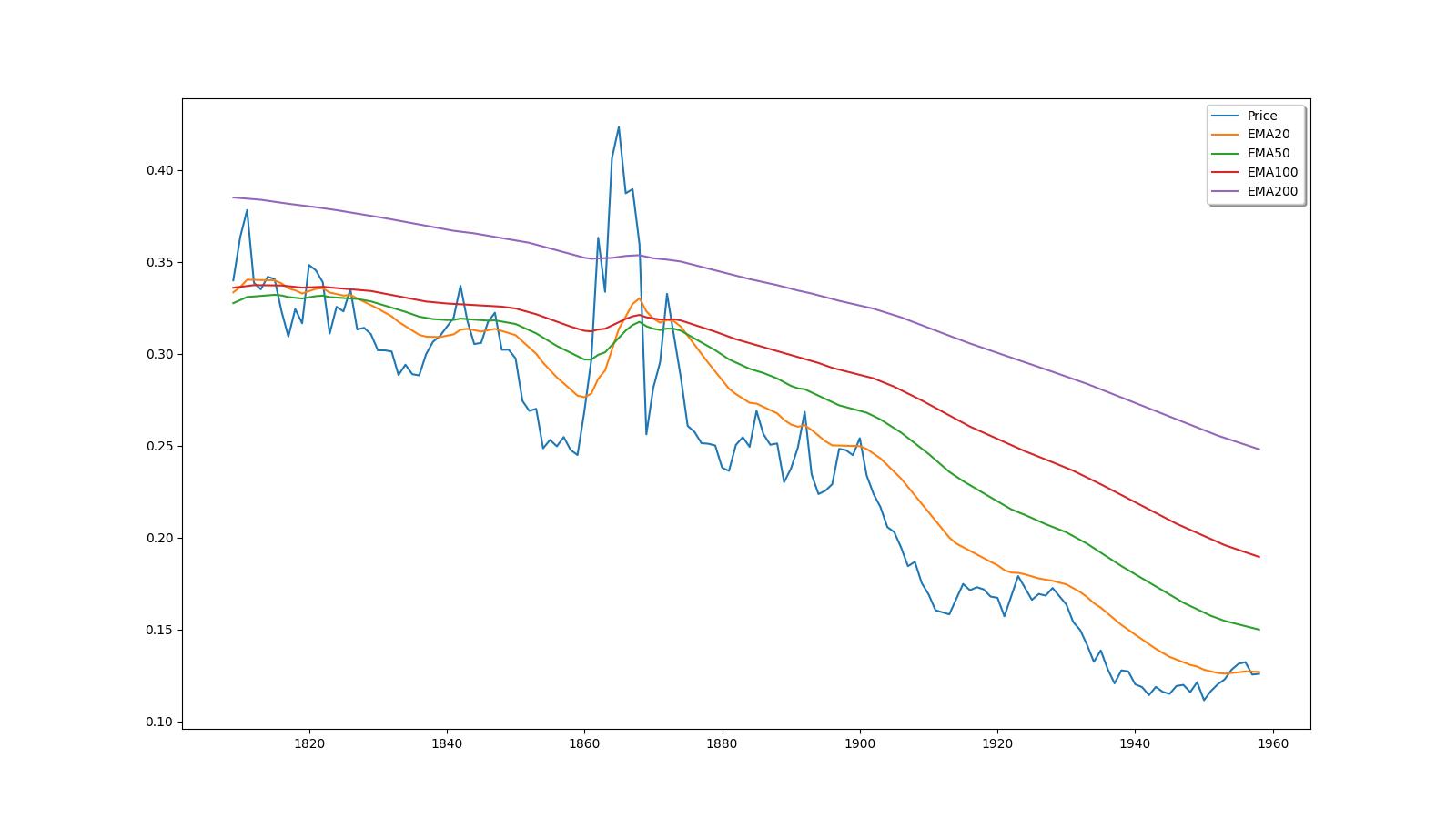 Celo Exponential Moving Averages