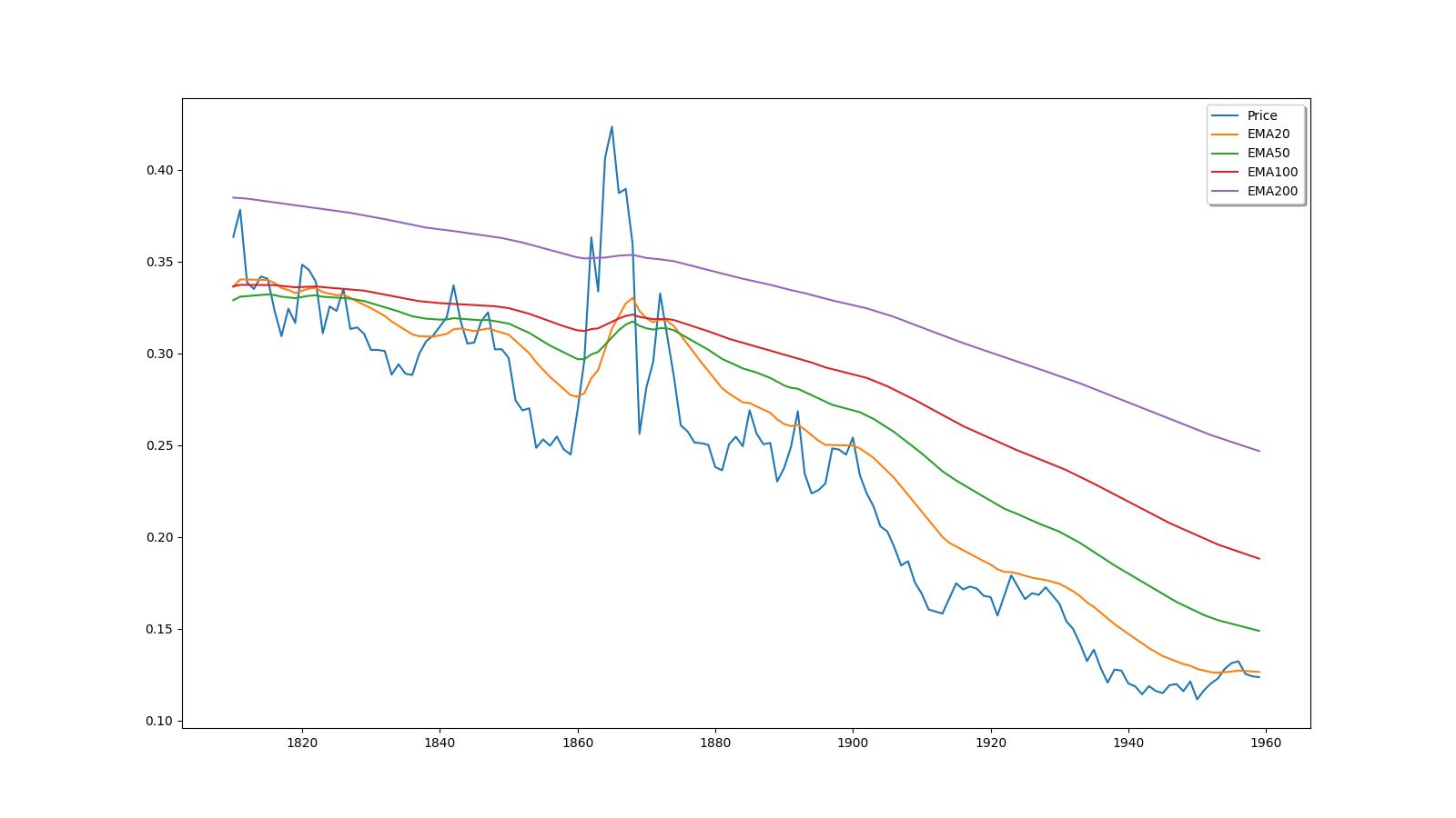 Celo Exponential Moving Averages