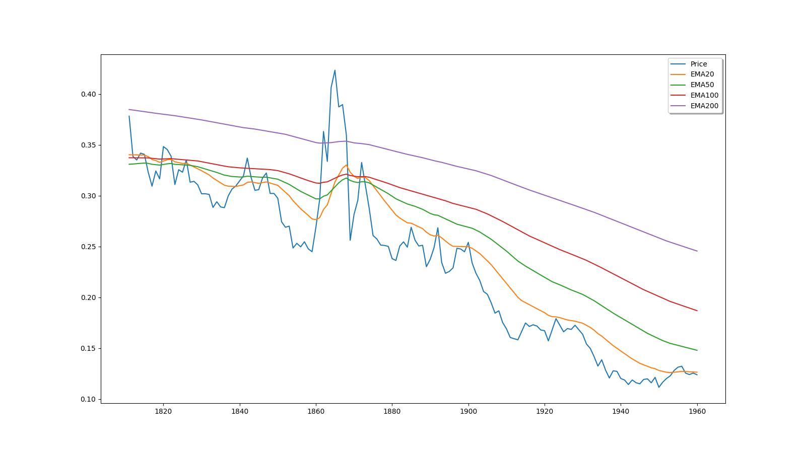 Celo Exponential Moving Averages