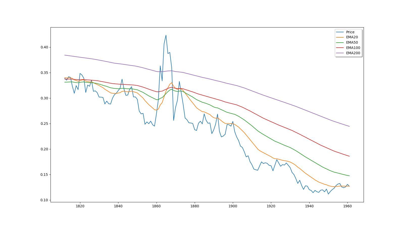 Celo Exponential Moving Averages