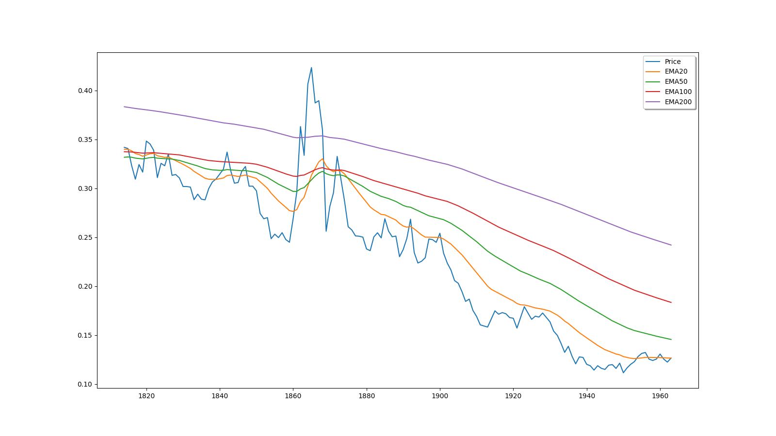 Celo Exponential Moving Averages
