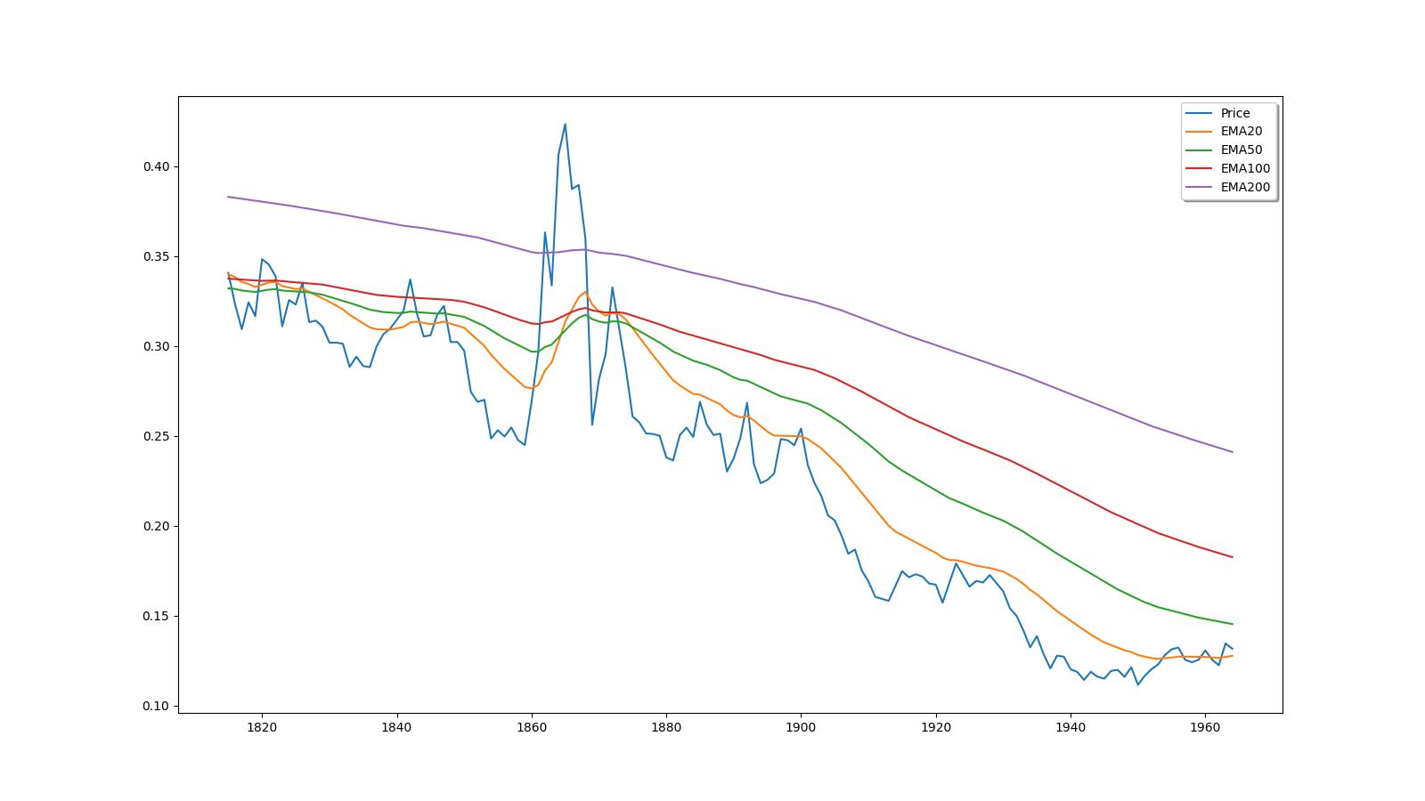 Celo Exponential Moving Averages