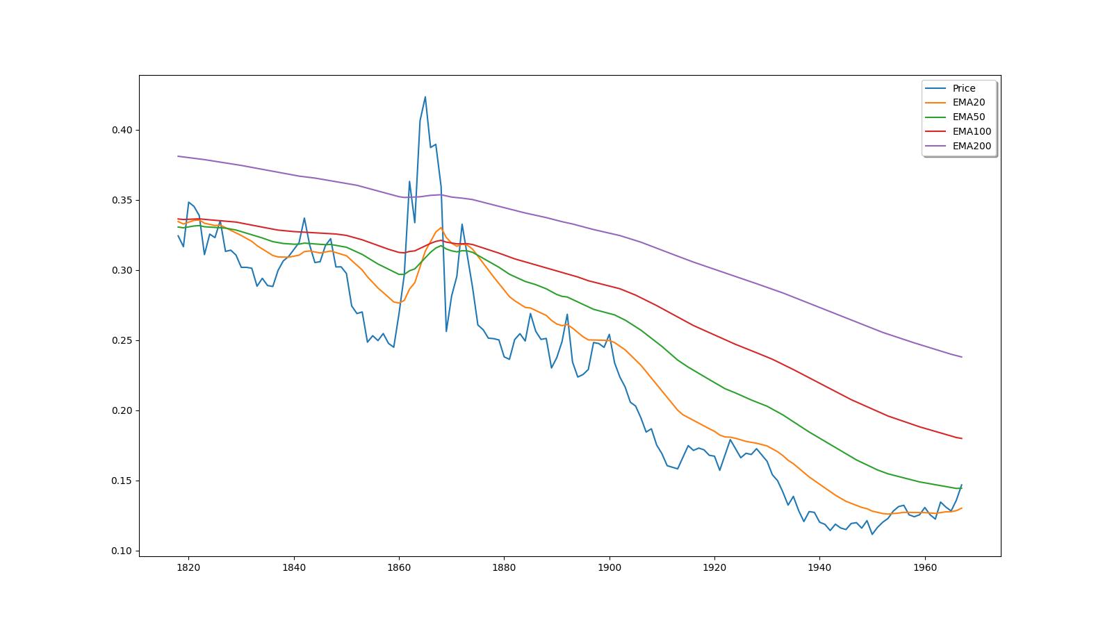 Celo Exponential Moving Averages