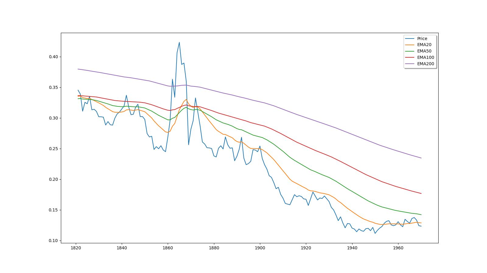 Celo Exponential Moving Averages