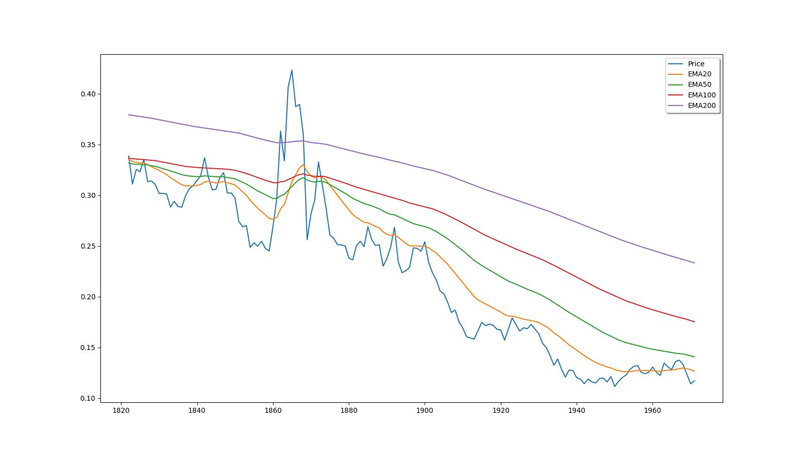 Celo Exponential Moving Averages