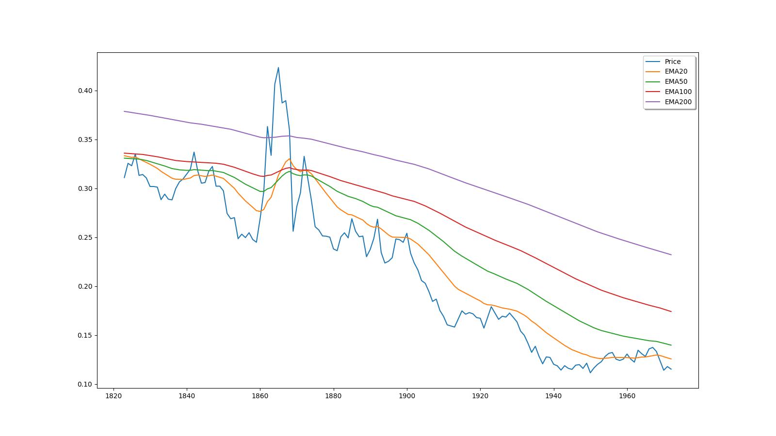 셀로 Exponential Moving Averages