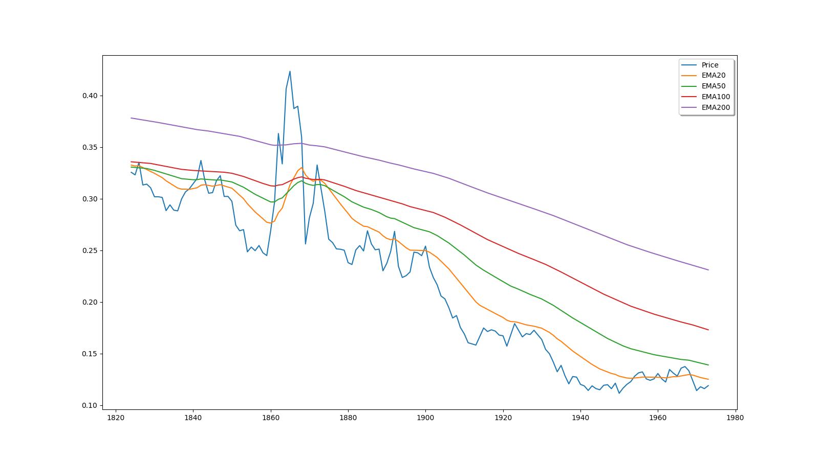 Celo Exponential Moving Averages