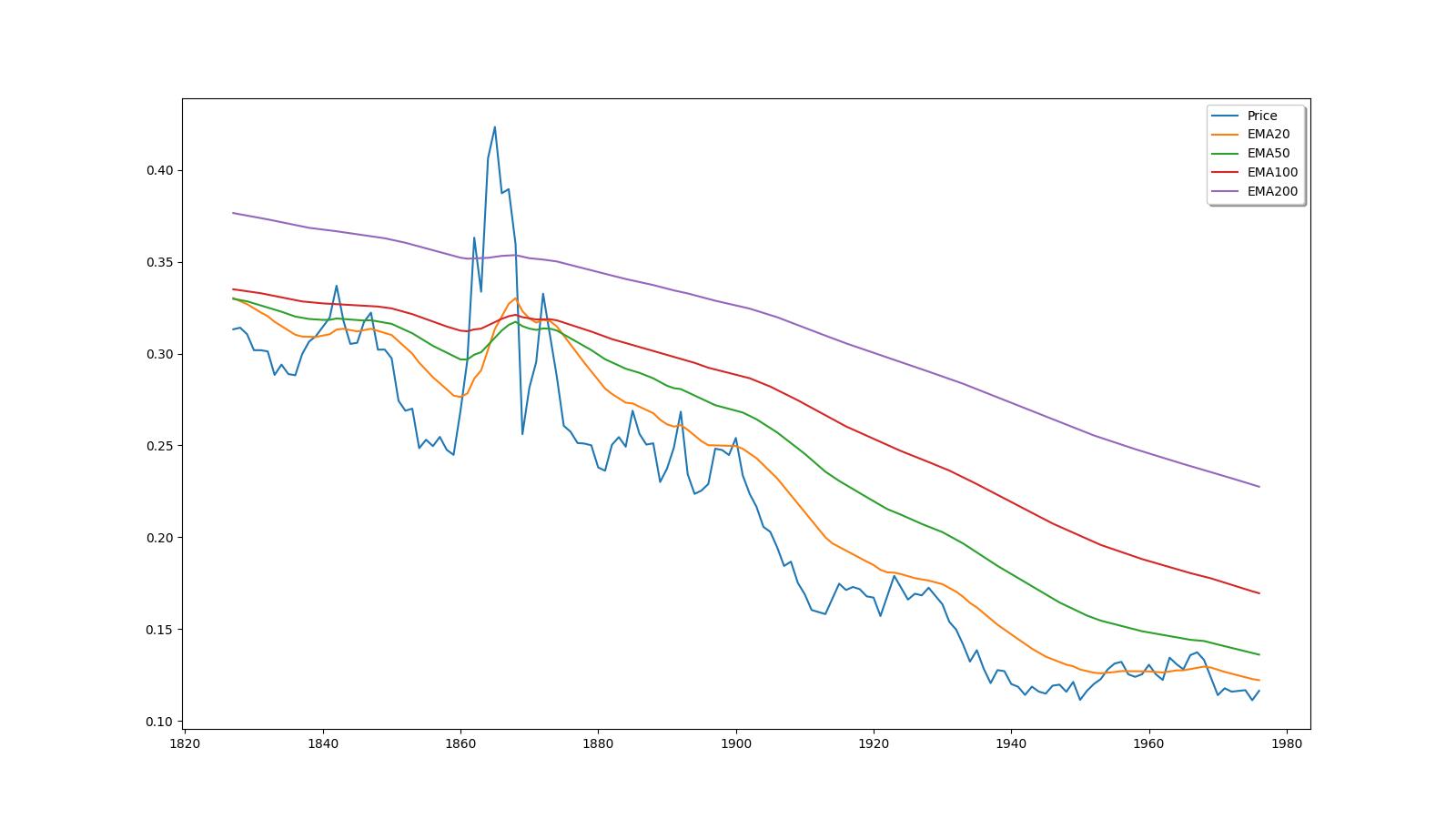 Celo Exponential Moving Averages