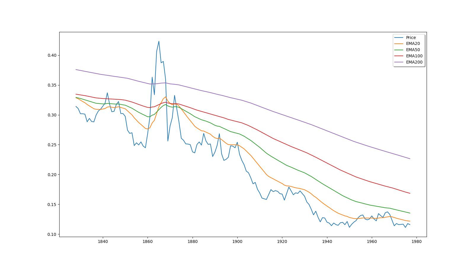 Celo Exponential Moving Averages