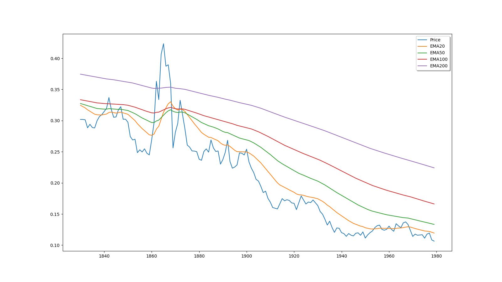 Celo Exponential Moving Averages