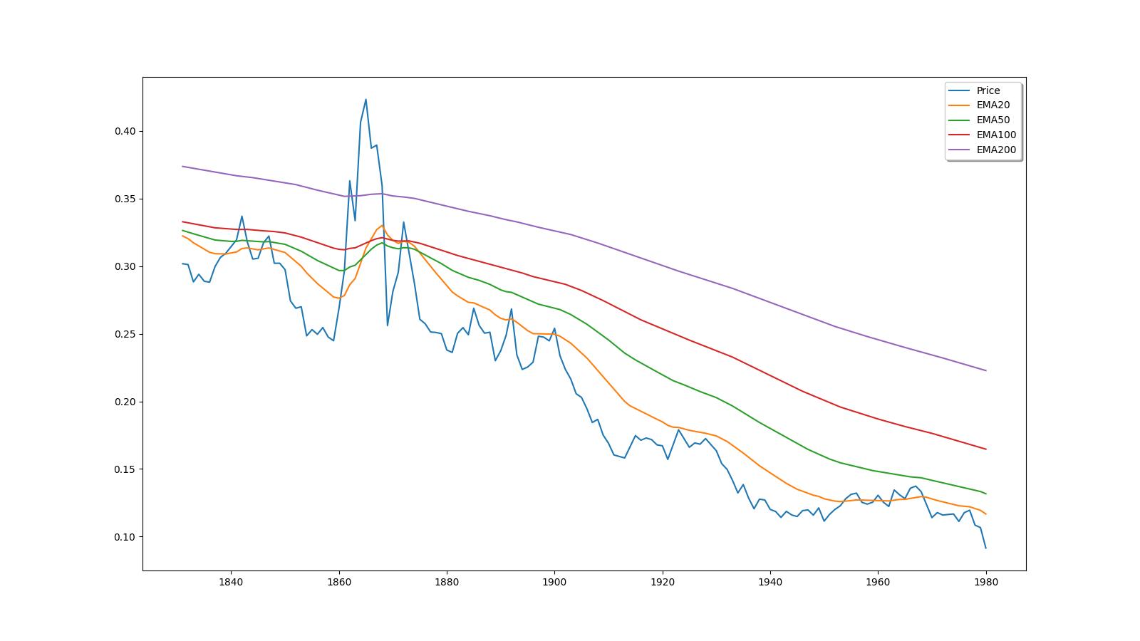 Celo Exponential Moving Averages