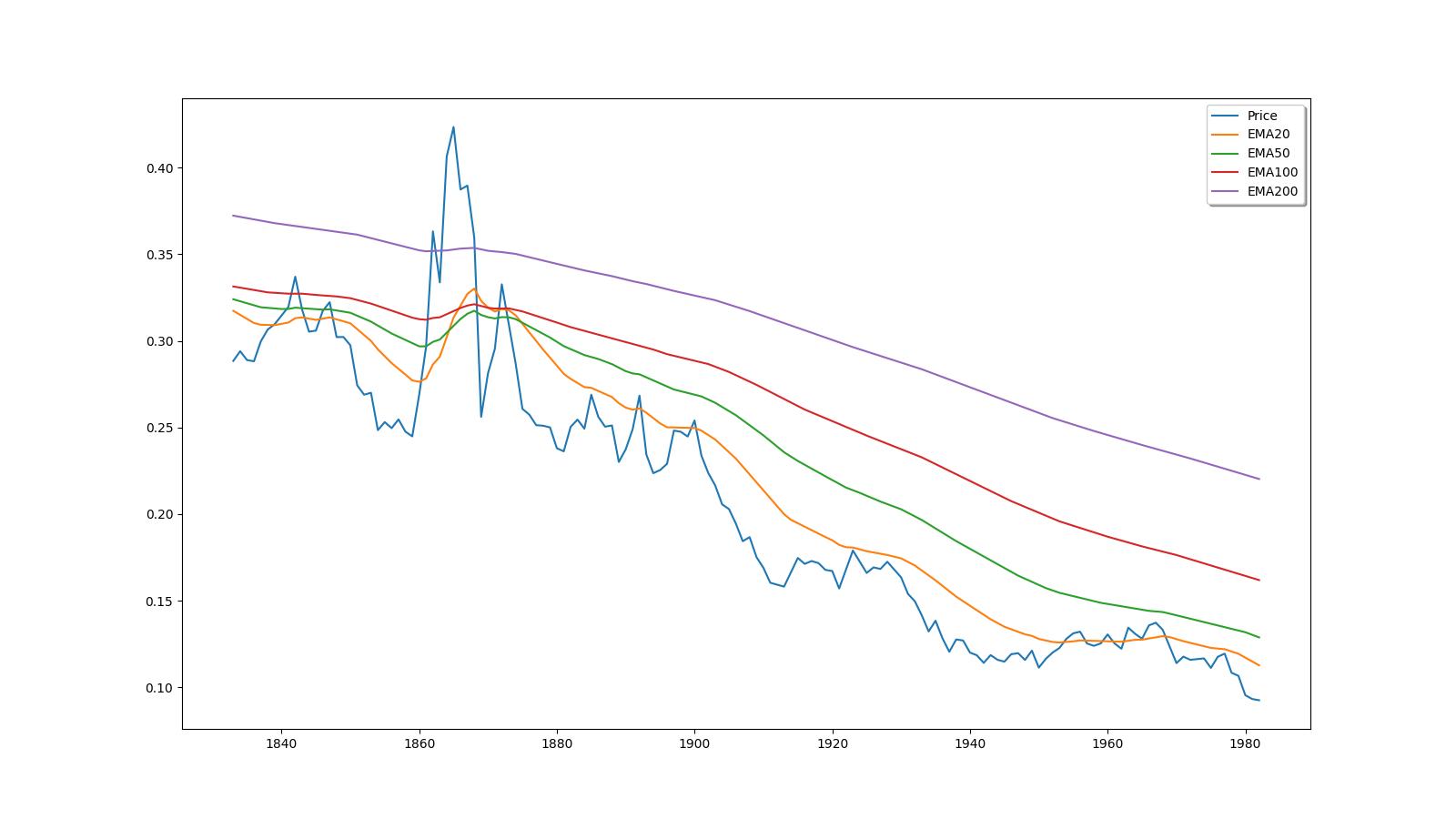 셀로 Exponential Moving Averages