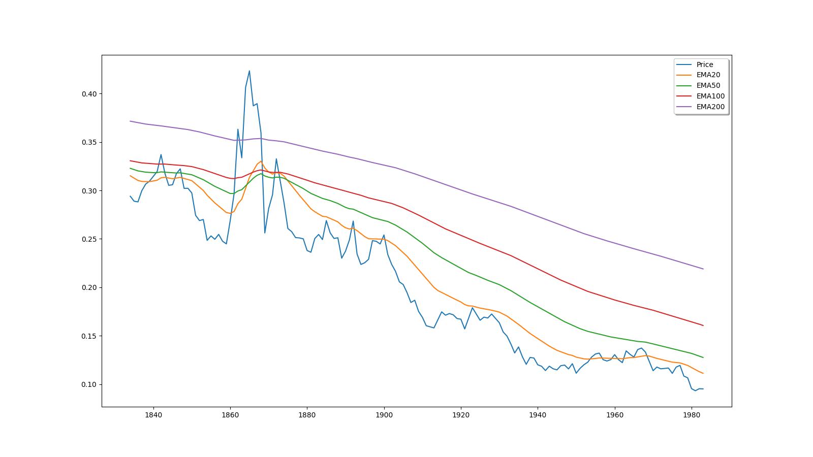 Celo Exponential Moving Averages