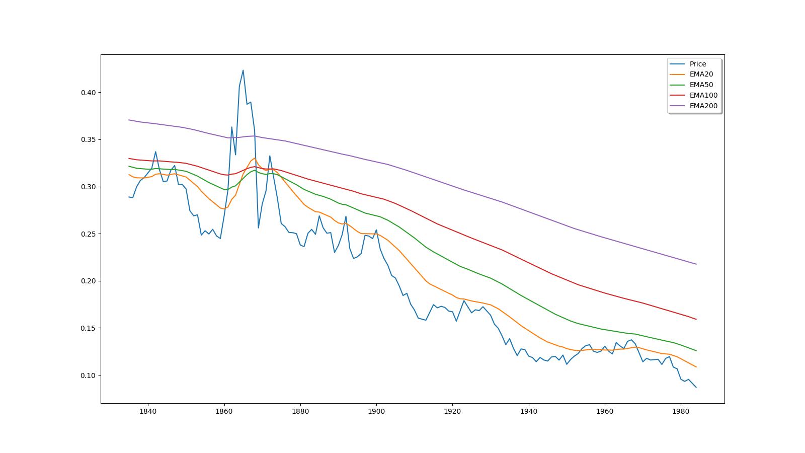 Celo Exponential Moving Averages