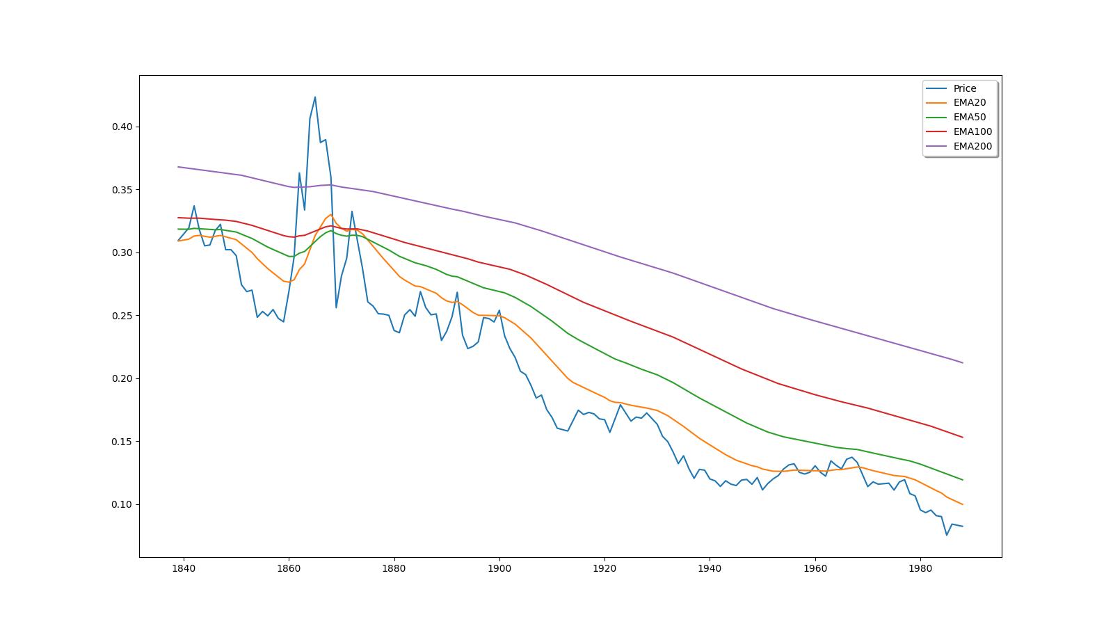 Celo Exponential Moving Averages