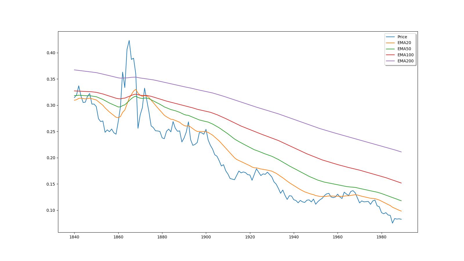 Celo Exponential Moving Averages