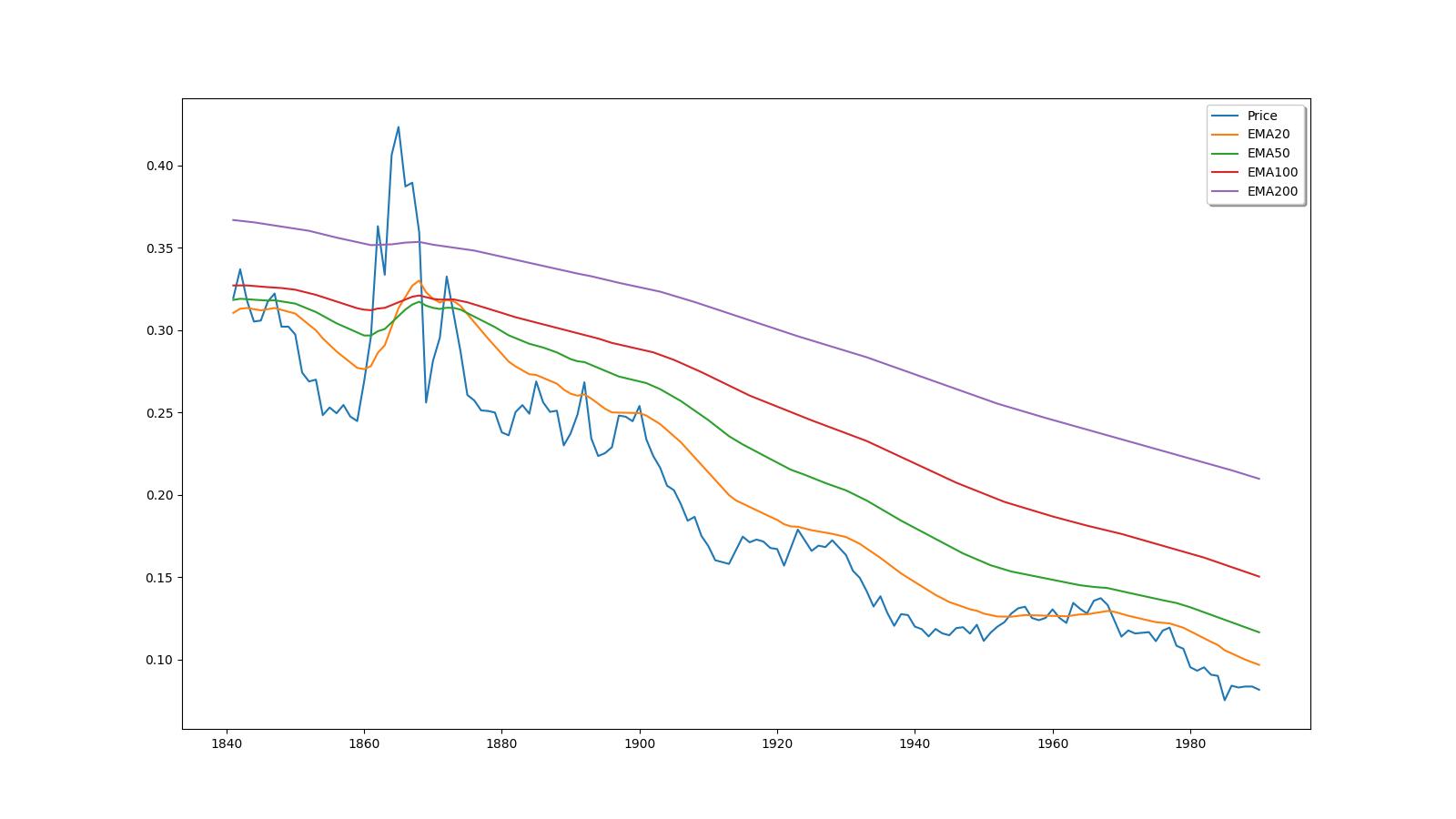 Celo Exponential Moving Averages