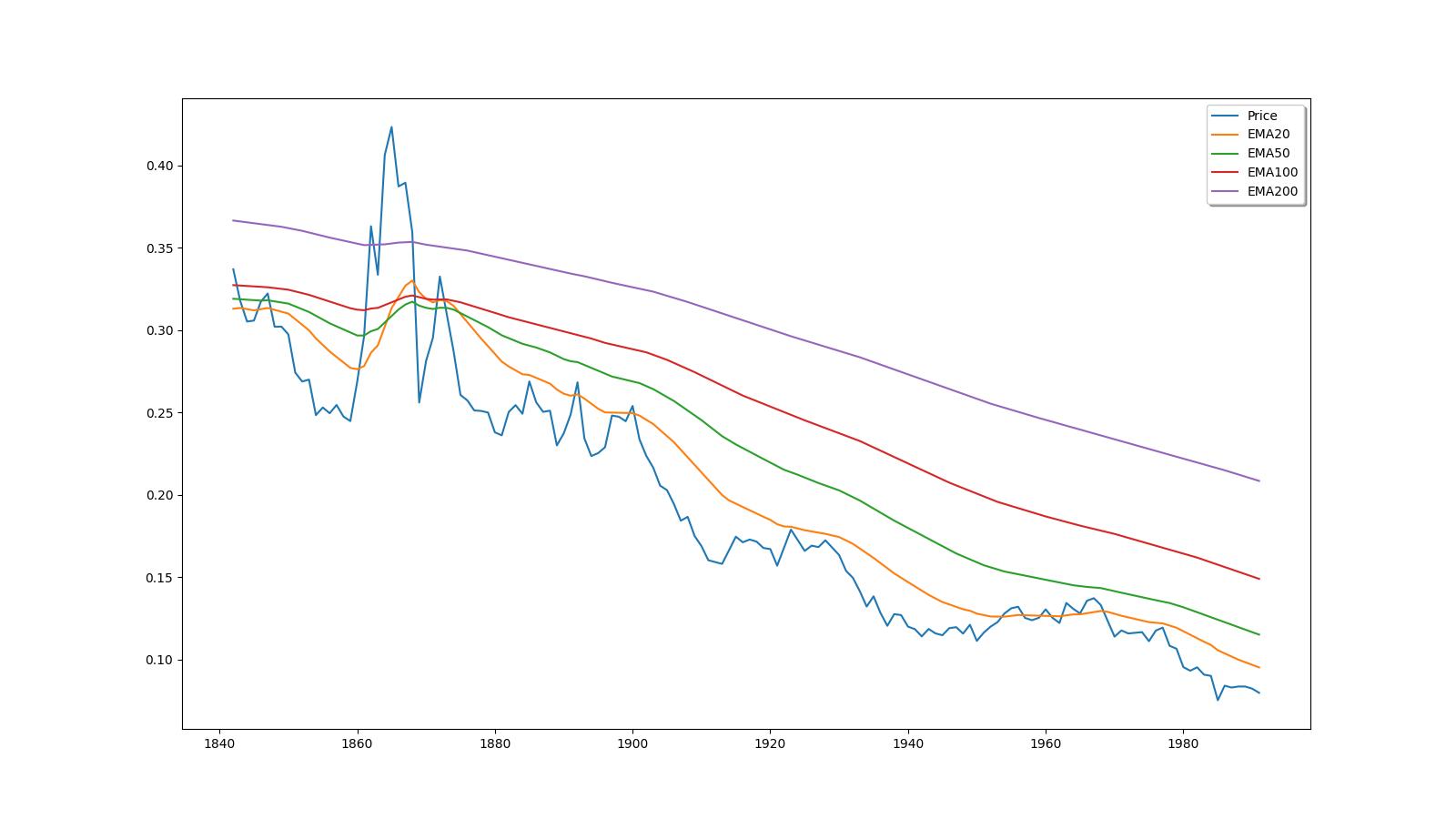 Celo Exponential Moving Averages