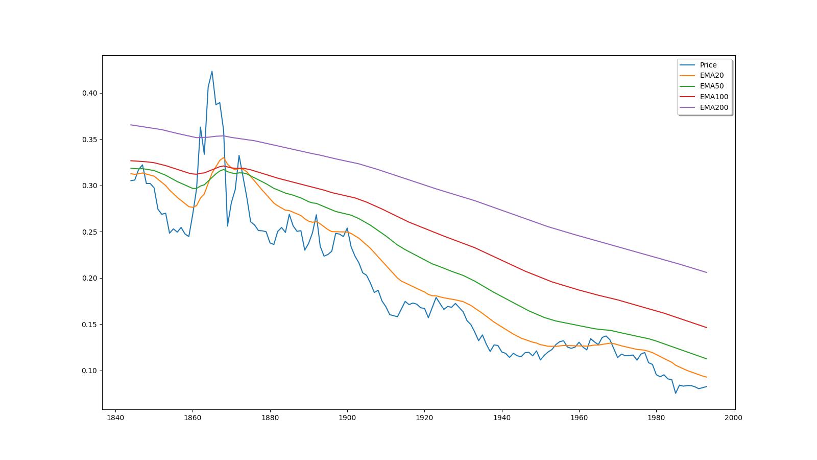 Celo Exponential Moving Averages