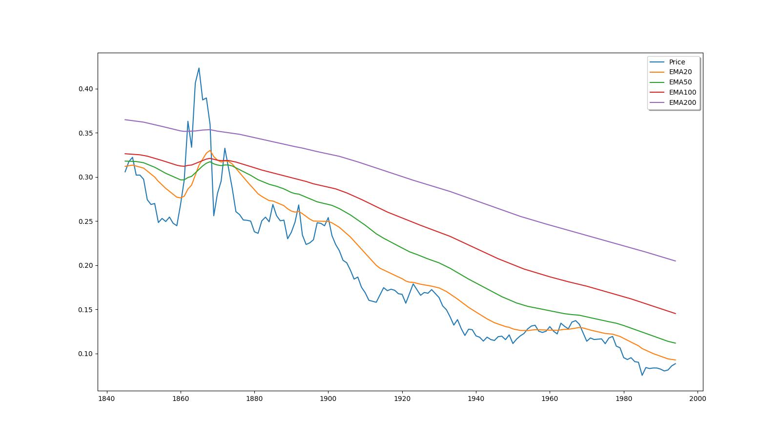 Celo Exponential Moving Averages