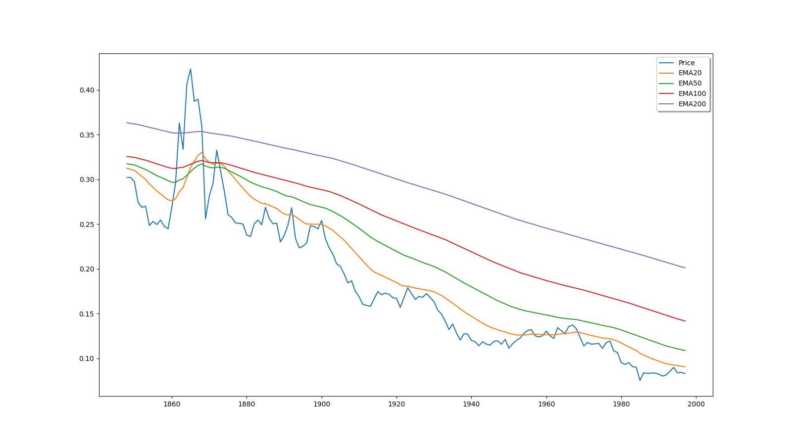 Celo Exponential Moving Averages