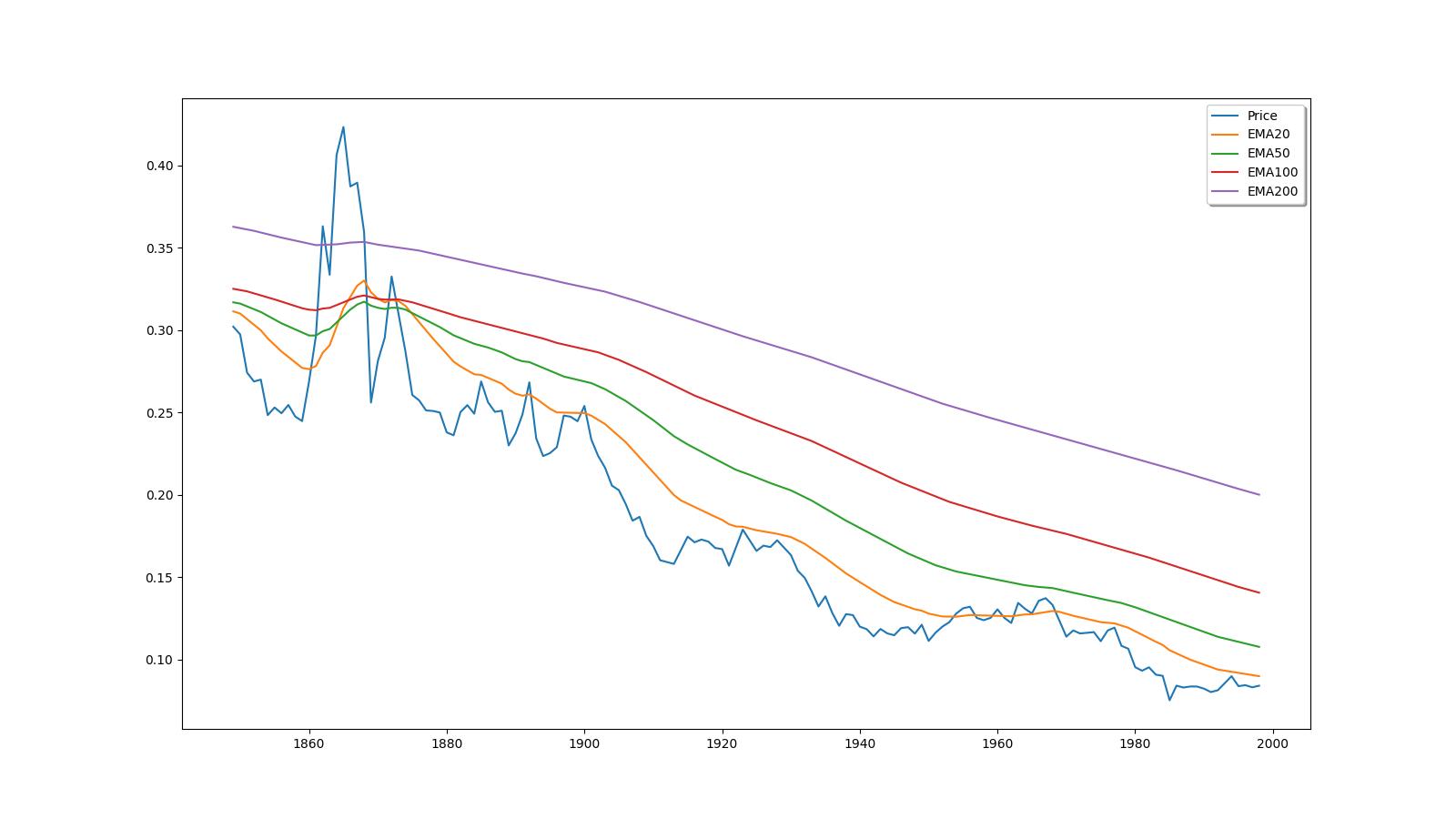Celo Exponential Moving Averages