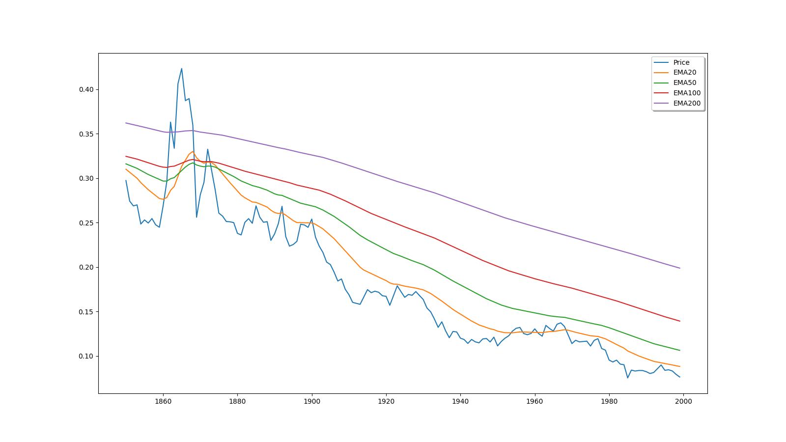 Celo Exponential Moving Averages