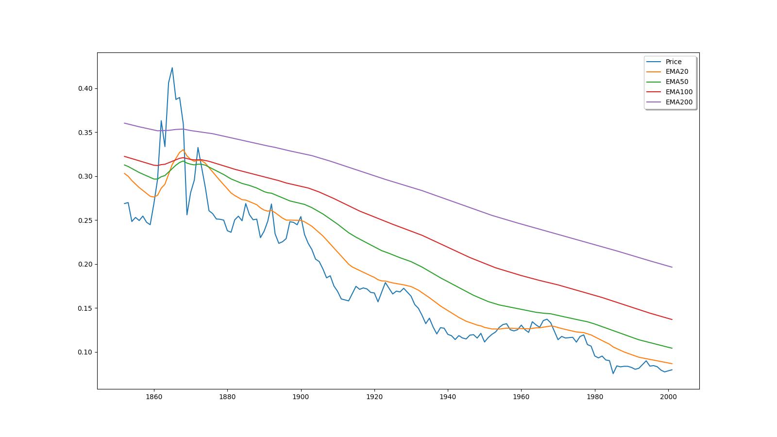 Celo Exponential Moving Averages