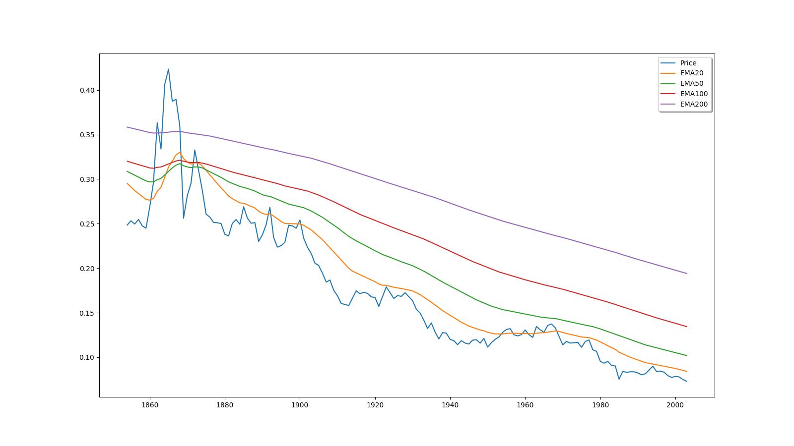 셀로 Exponential Moving Averages
