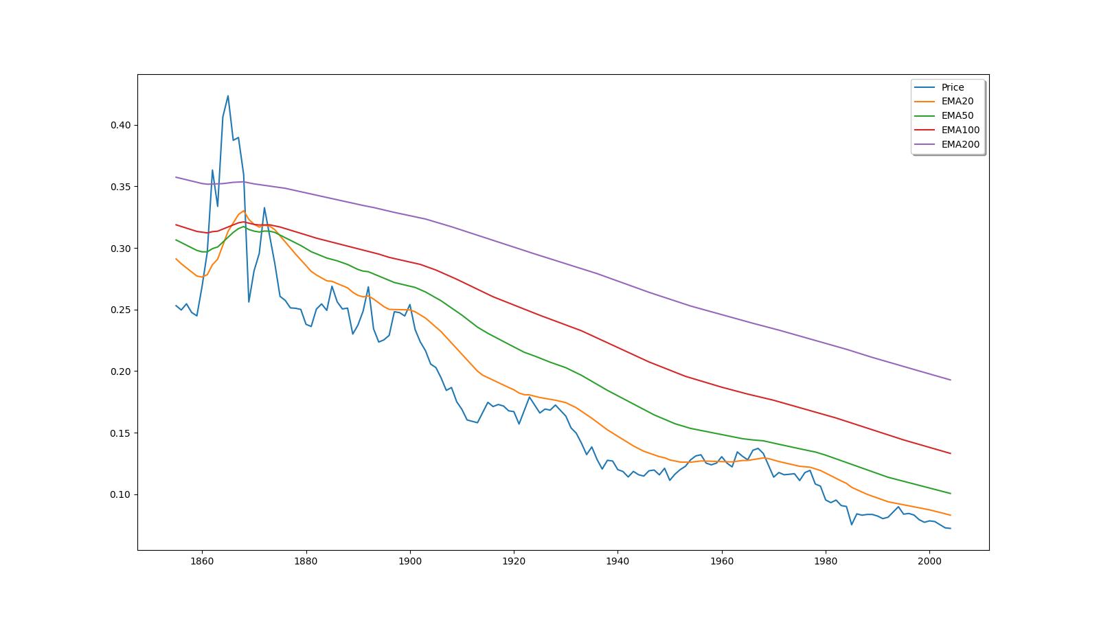 Celo Exponential Moving Averages