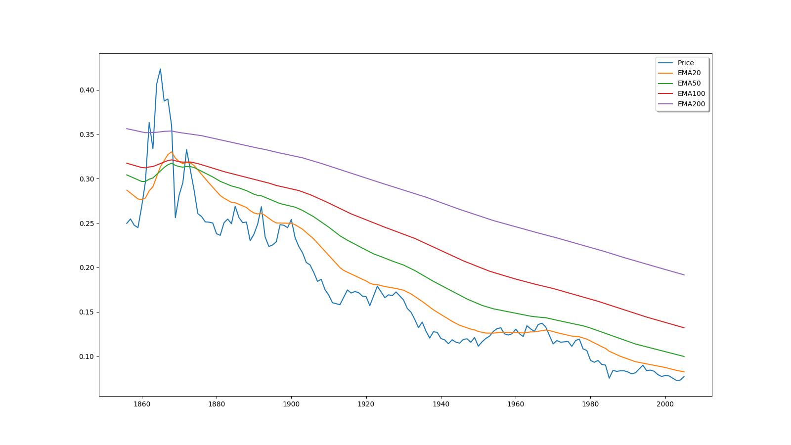 Celo Exponential Moving Averages