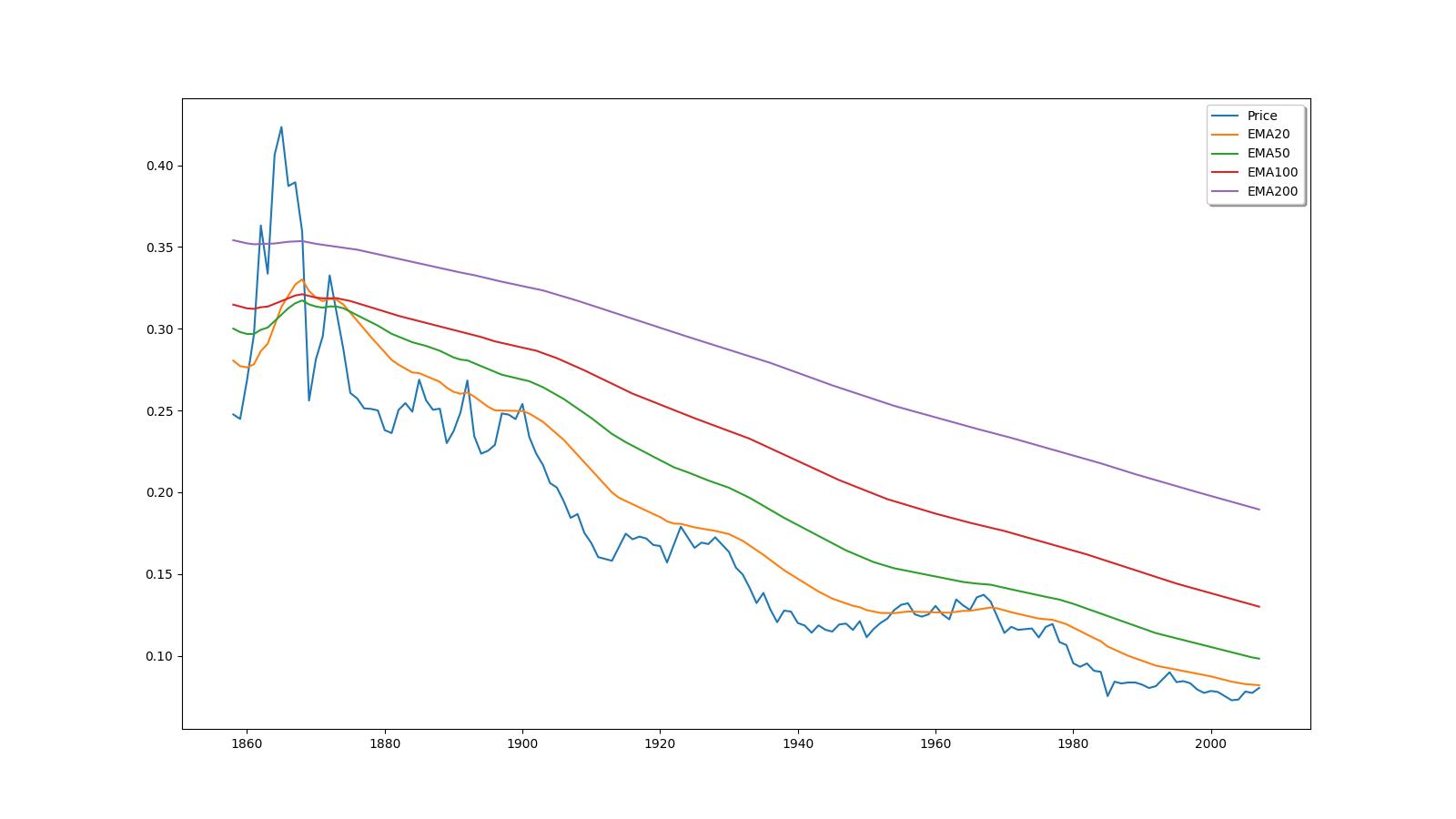 Celo Exponential Moving Averages