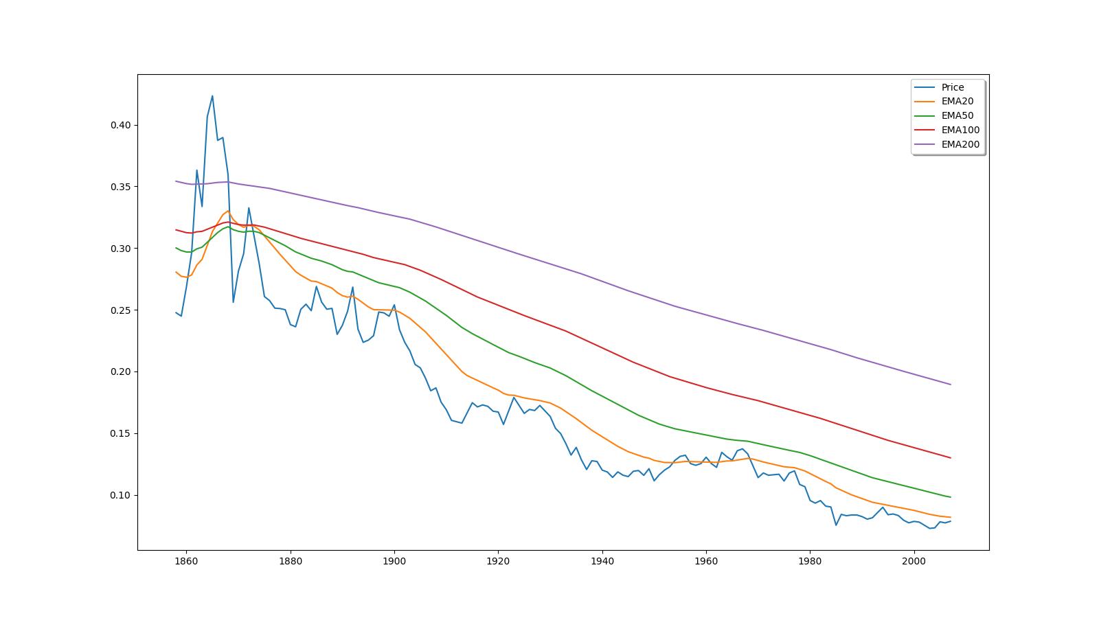 Celo Exponential Moving Averages