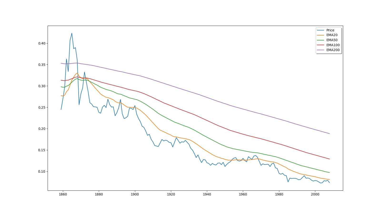 Celo Exponential Moving Averages