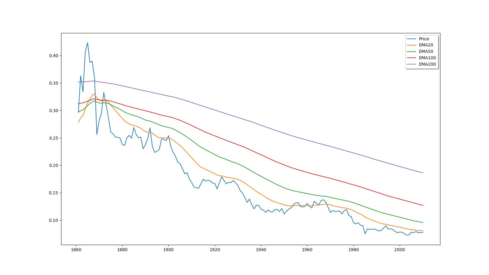 Celo Exponential Moving Averages