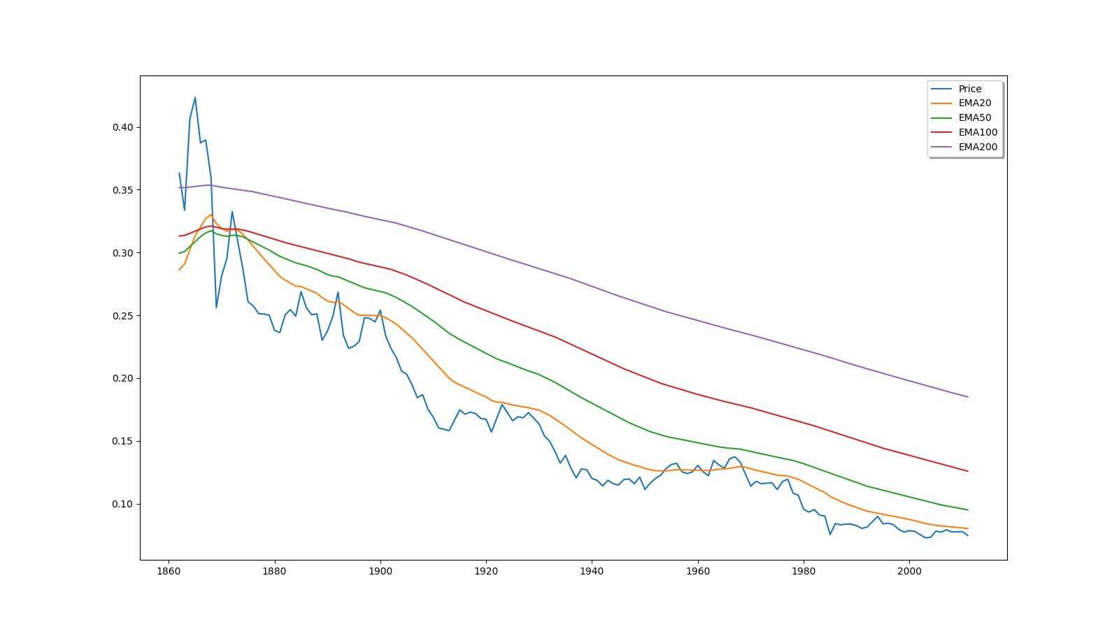 Celo Exponential Moving Averages