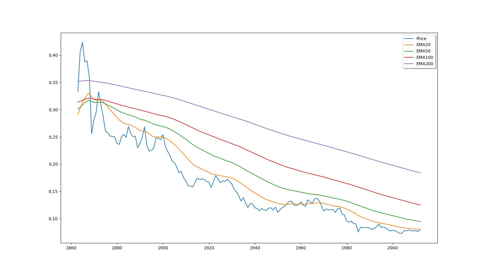 Celo Exponential Moving Averages