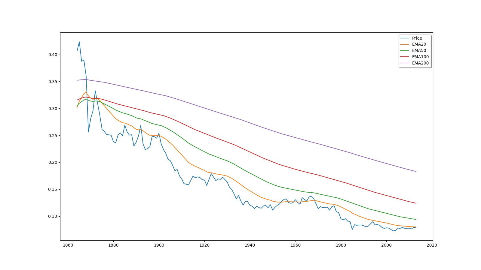 Celo Exponential Moving Averages