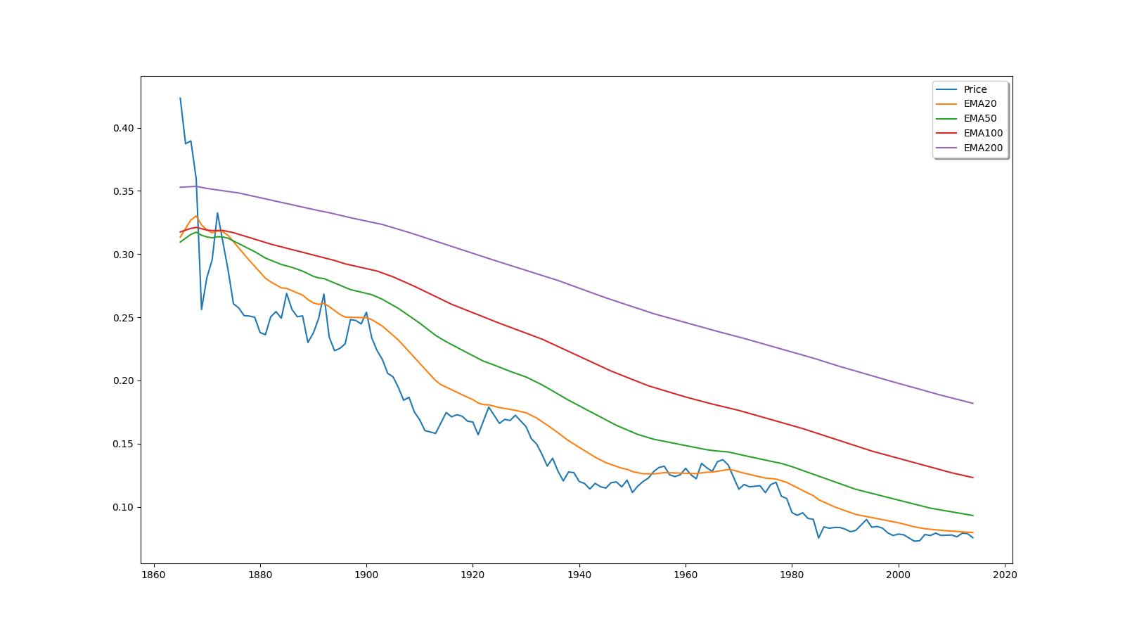 Celo Exponential Moving Averages