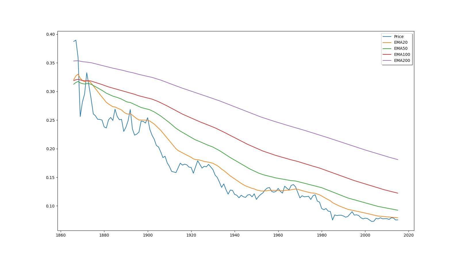 Celo Exponential Moving Averages