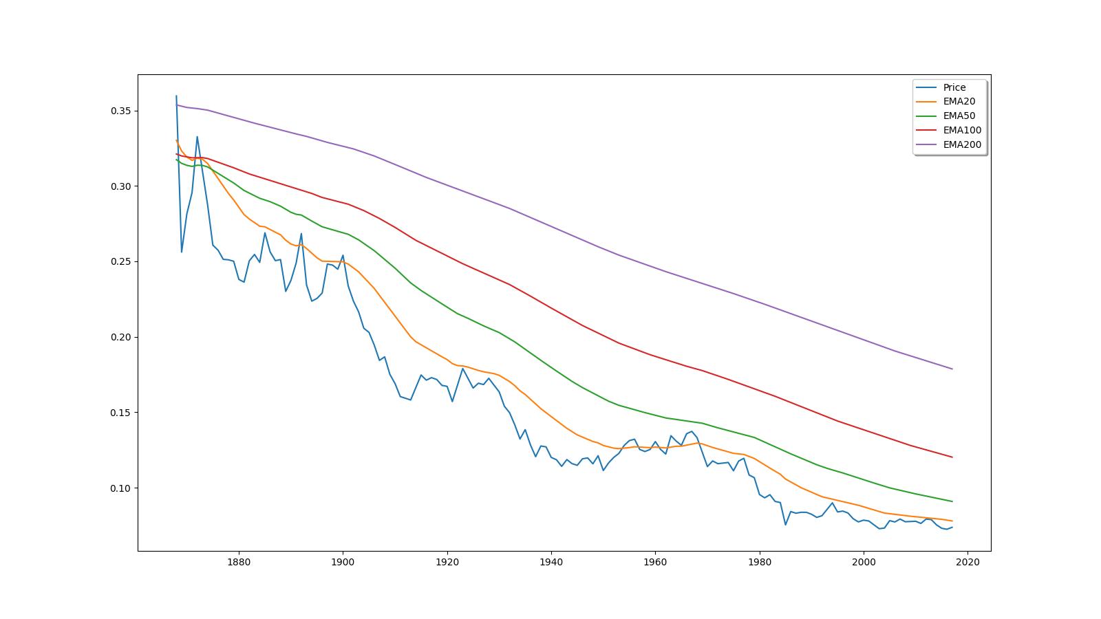 Celo Exponential Moving Averages
