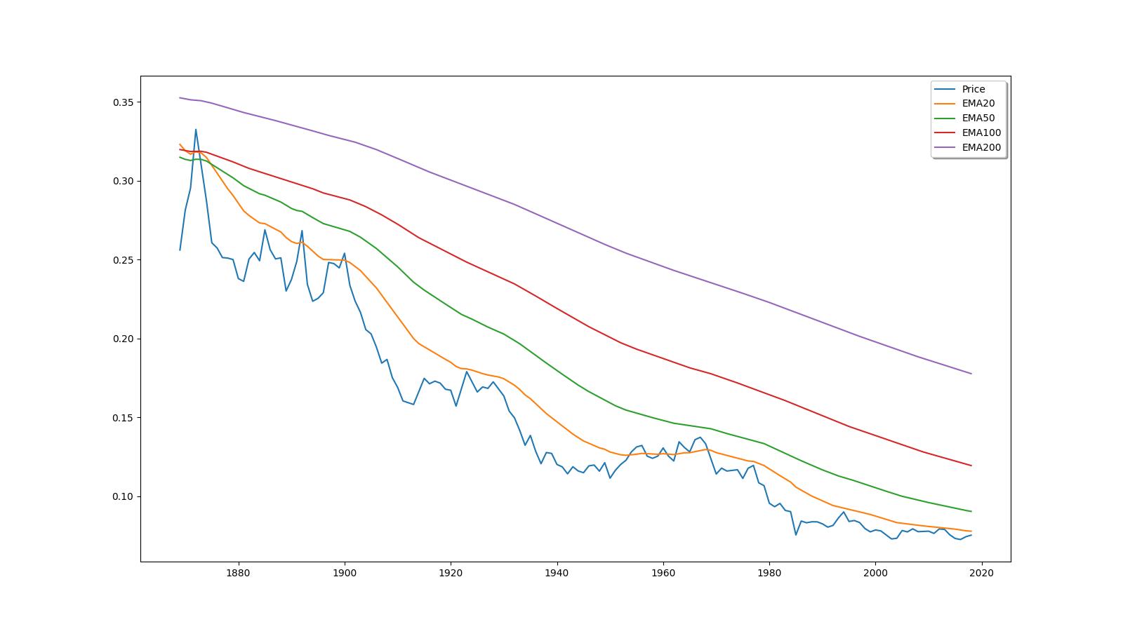Celo Exponential Moving Averages