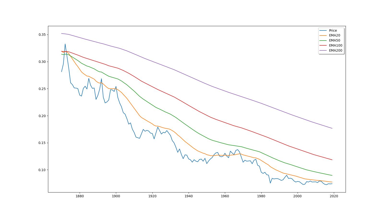Celo Exponential Moving Averages