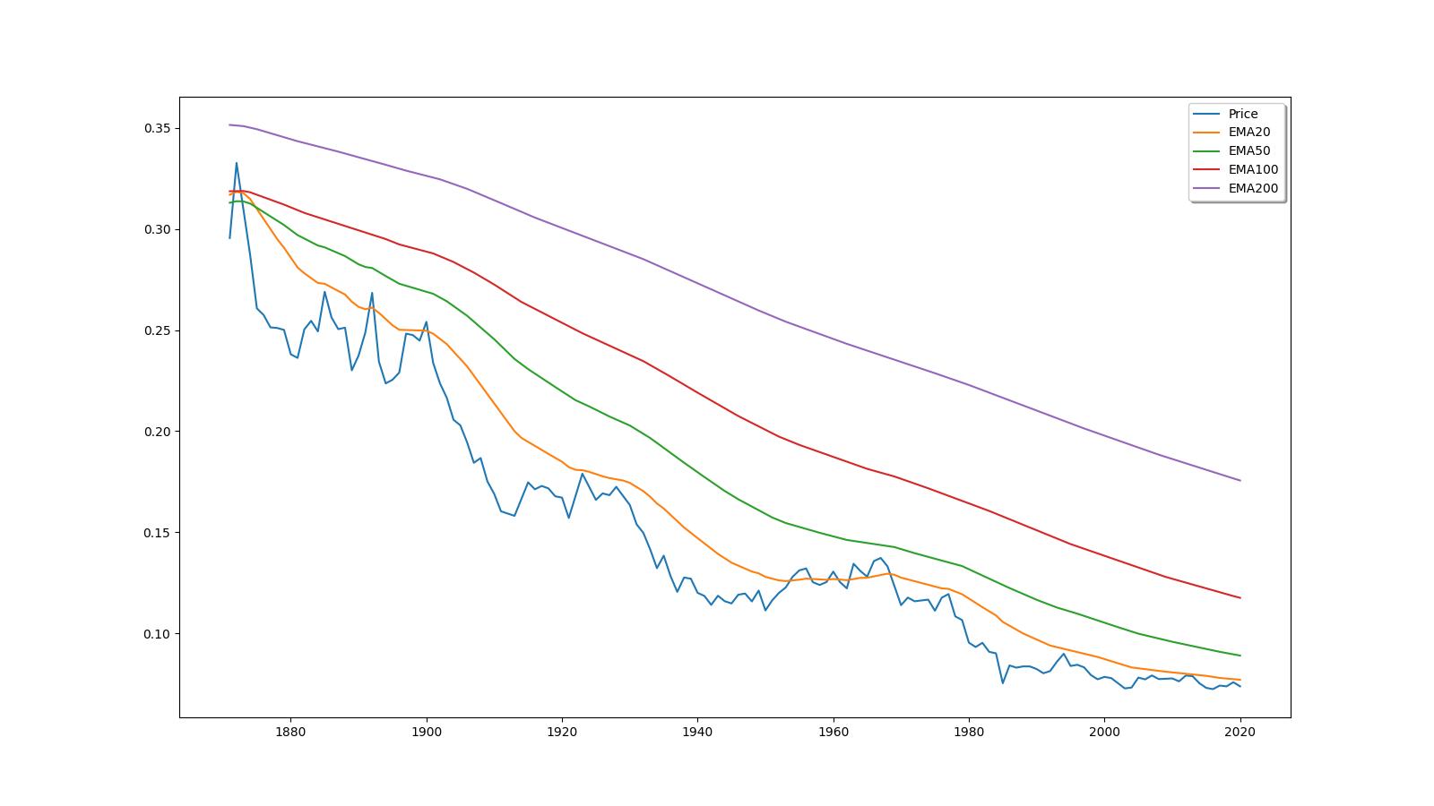 Celo Exponential Moving Averages