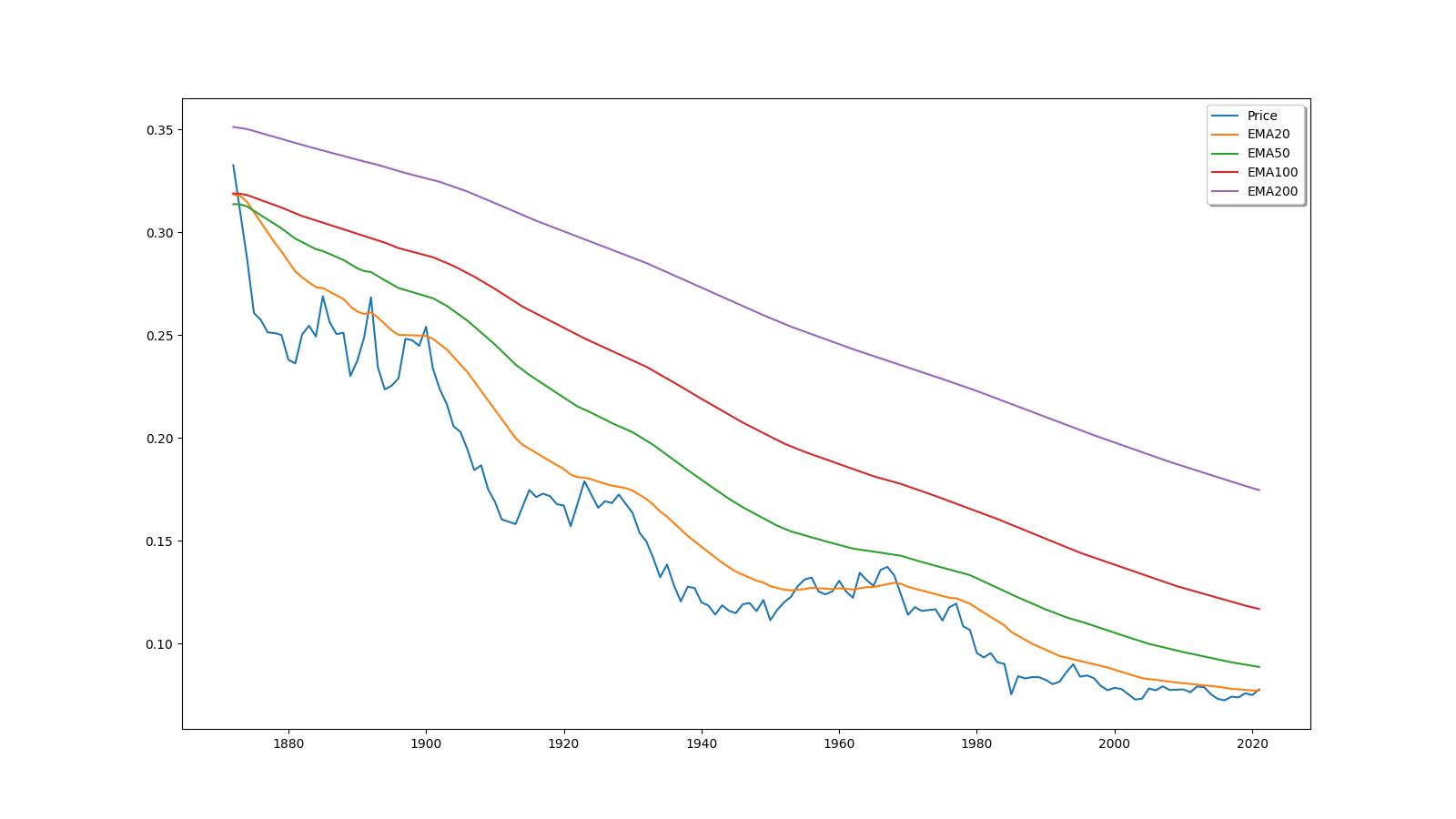 Celo Exponential Moving Averages
