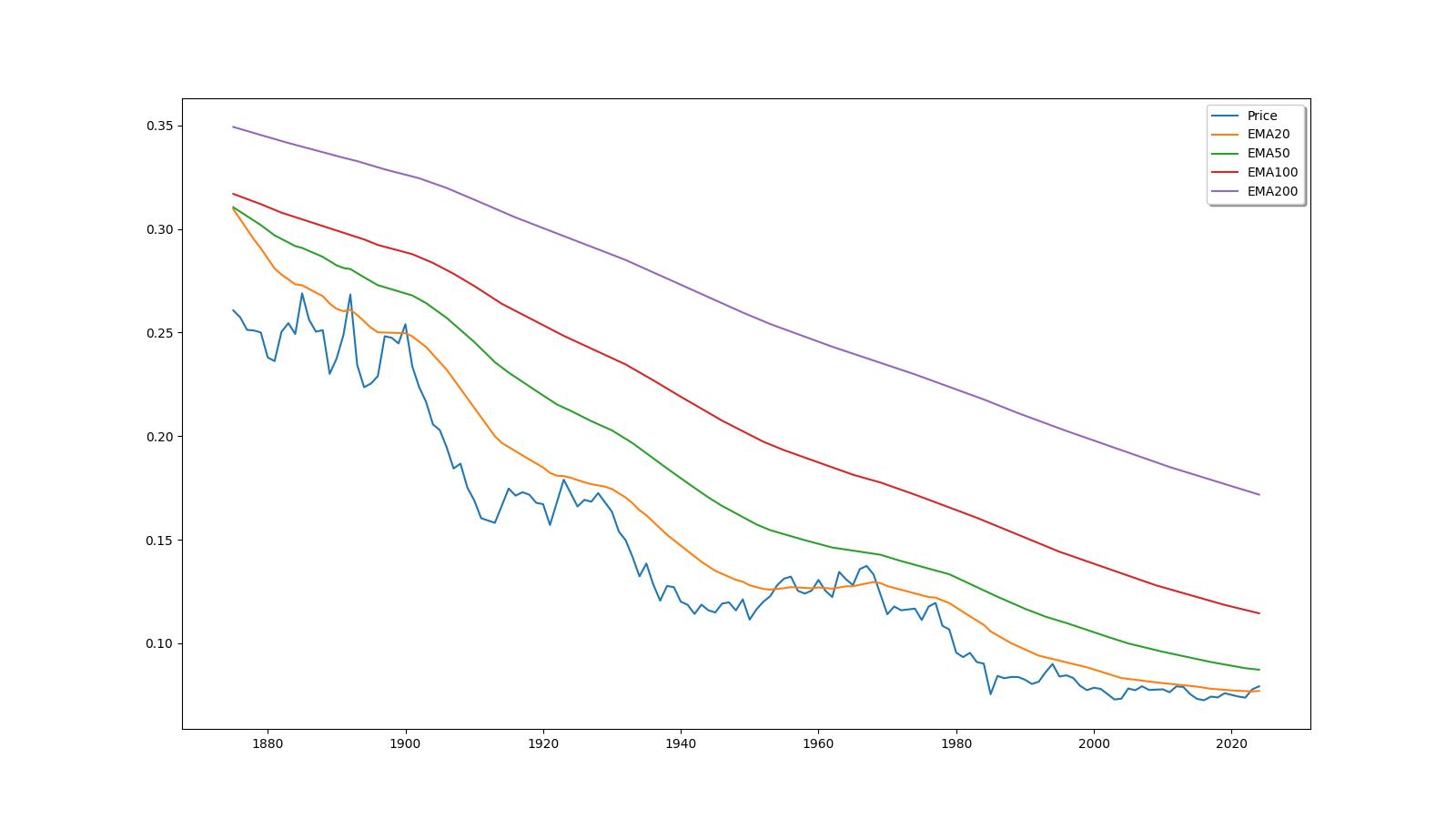 Celo Exponential Moving Averages