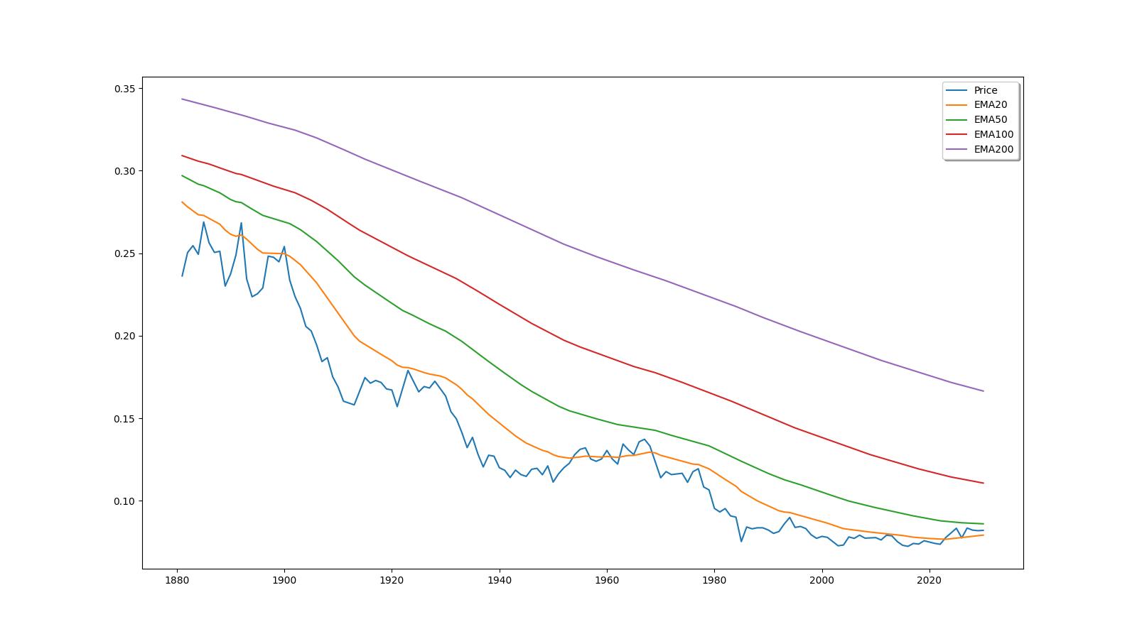 Celo Exponential Moving Averages
