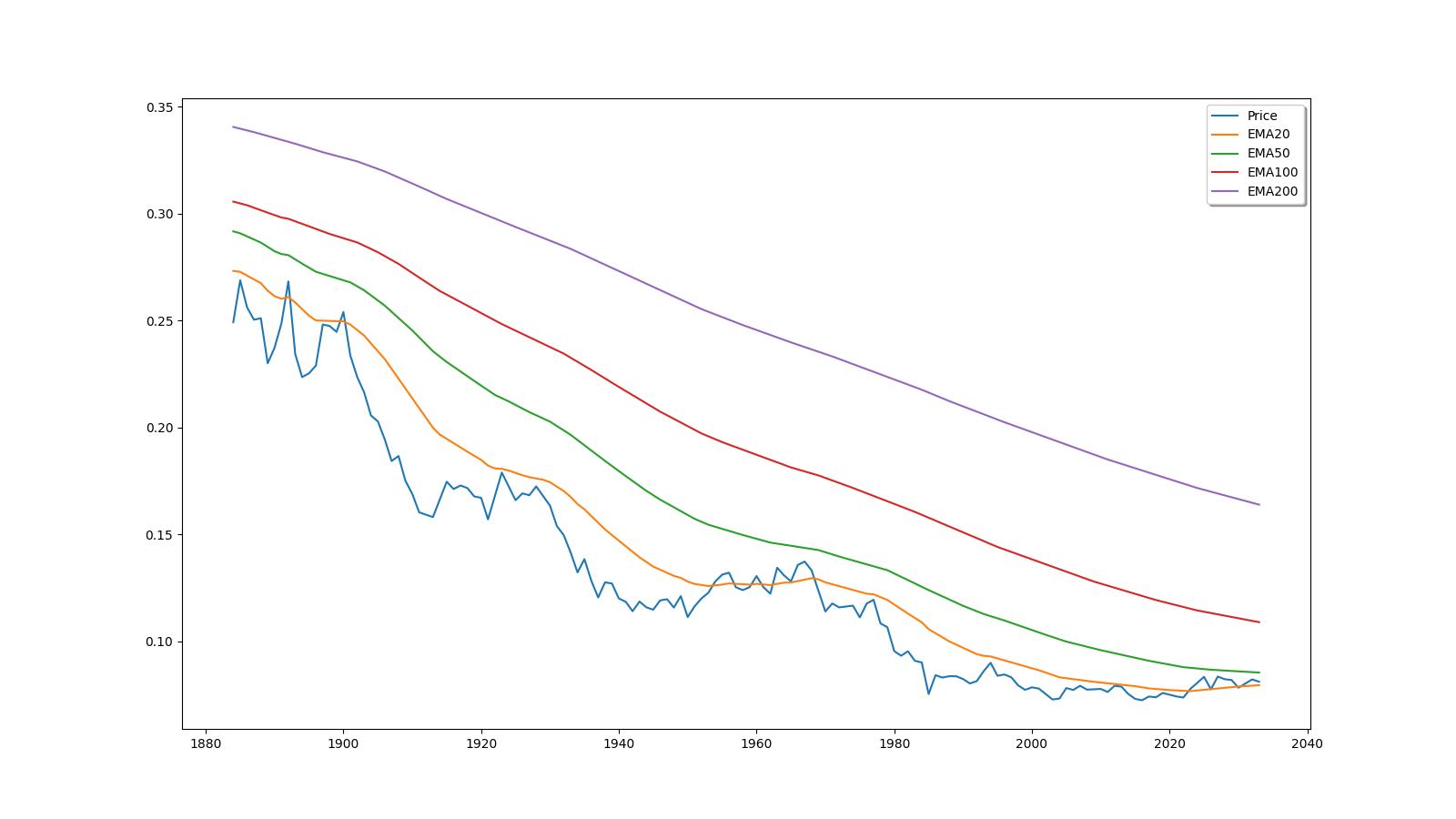Celo Exponential Moving Averages
